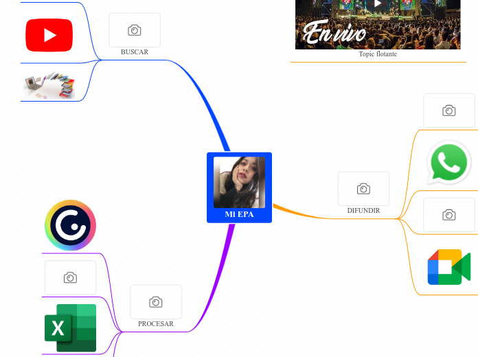 Mi EPA - Mind Map